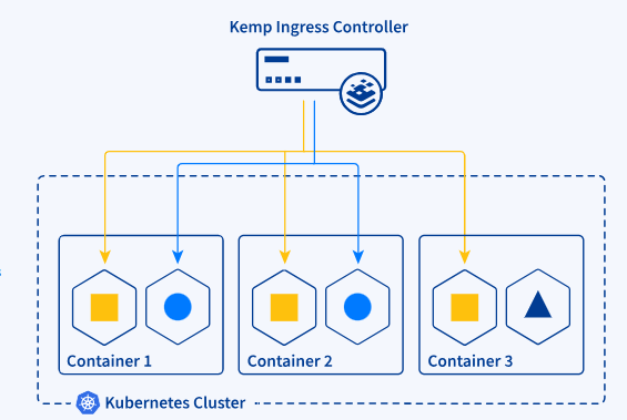 Kemp - Kubernetes Ingress Controller - 英特威資訊股份有限公司 | Interwave ...